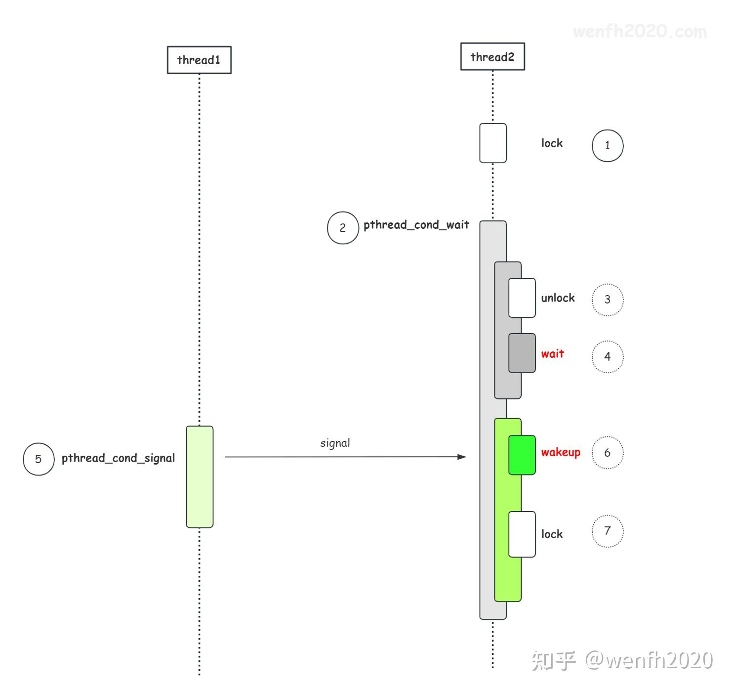 [C++] 理解 C++ 多线程条件变量 pthread_cond_wait 使用 - 知乎