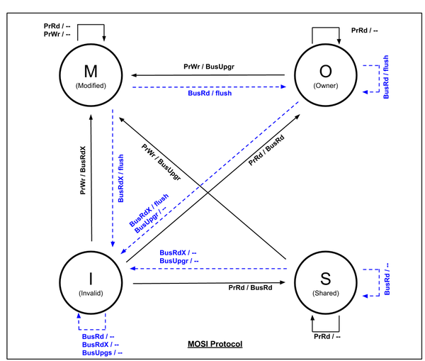 计算机体系结构｜MIT6.175和MIT6.375学习笔记 - 知乎