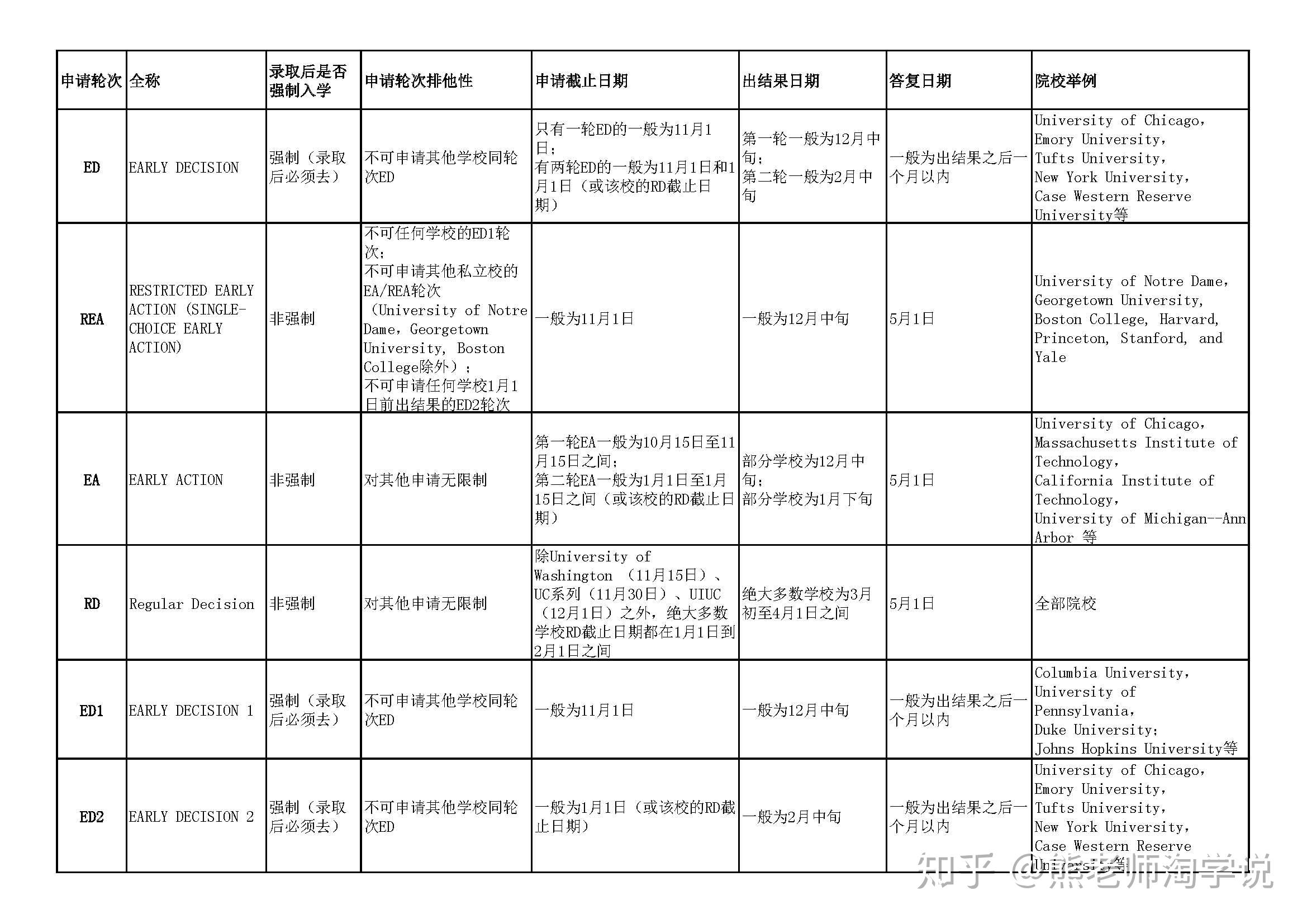 美国大学申请ed/ea/rd是什么意思？ - 知乎