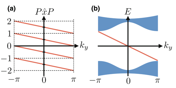 中学生都能懂的拓扑绝缘体の体边对应｜Dirac方程、Wilson Loop、Entanglement Spectra - 知乎