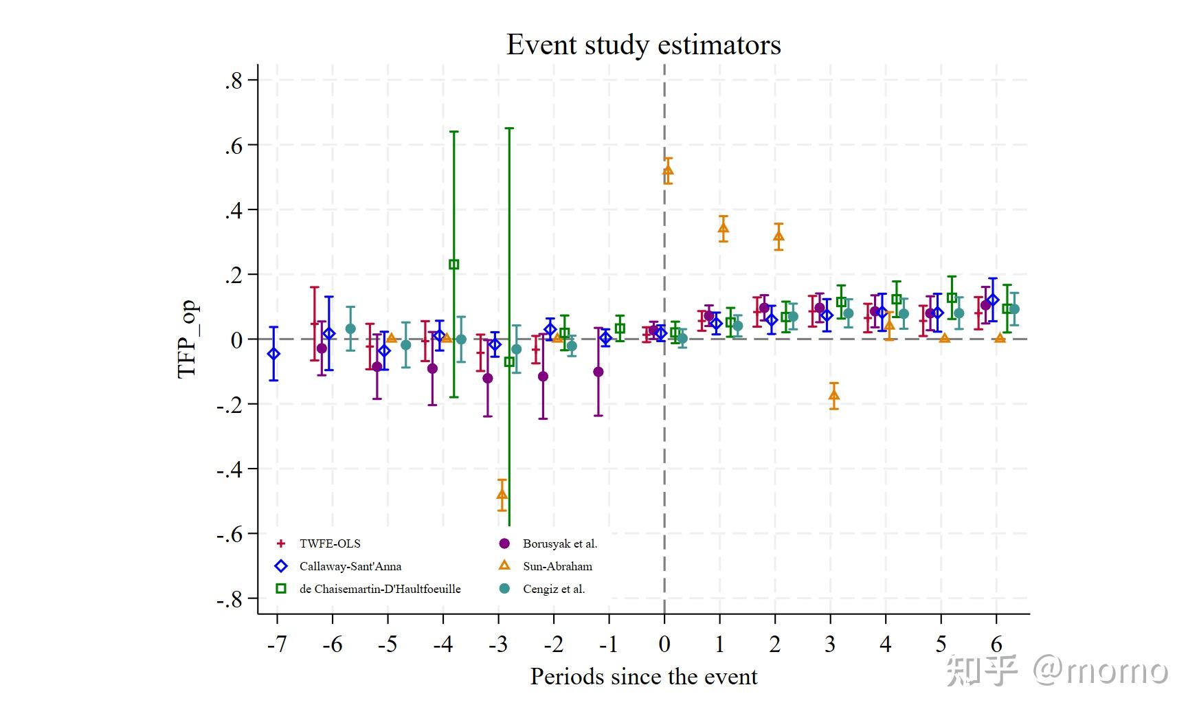 Stata学习：如何构建交叠DID模型？did_multiplegt - 知乎