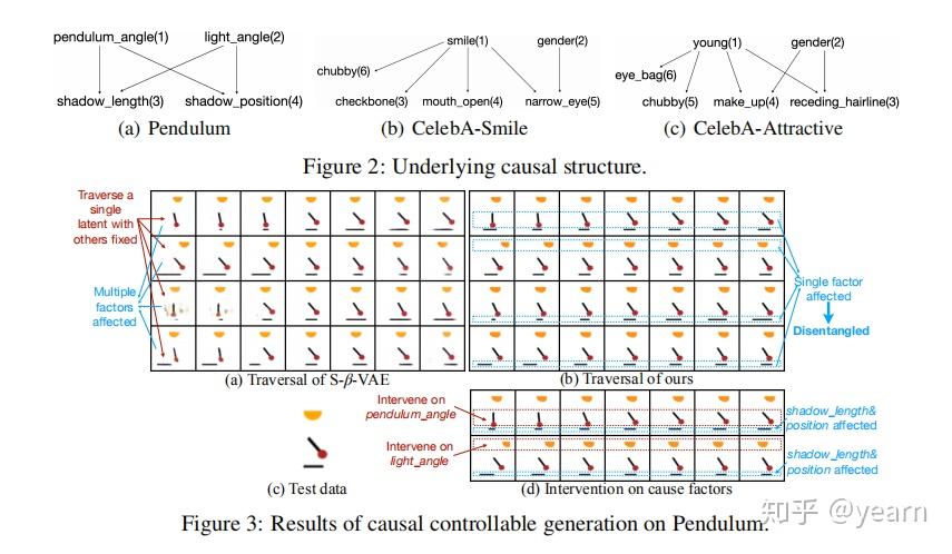 以因果为先验的解耦表示|生成模型——CausalVAE及其扩展 - 知乎
