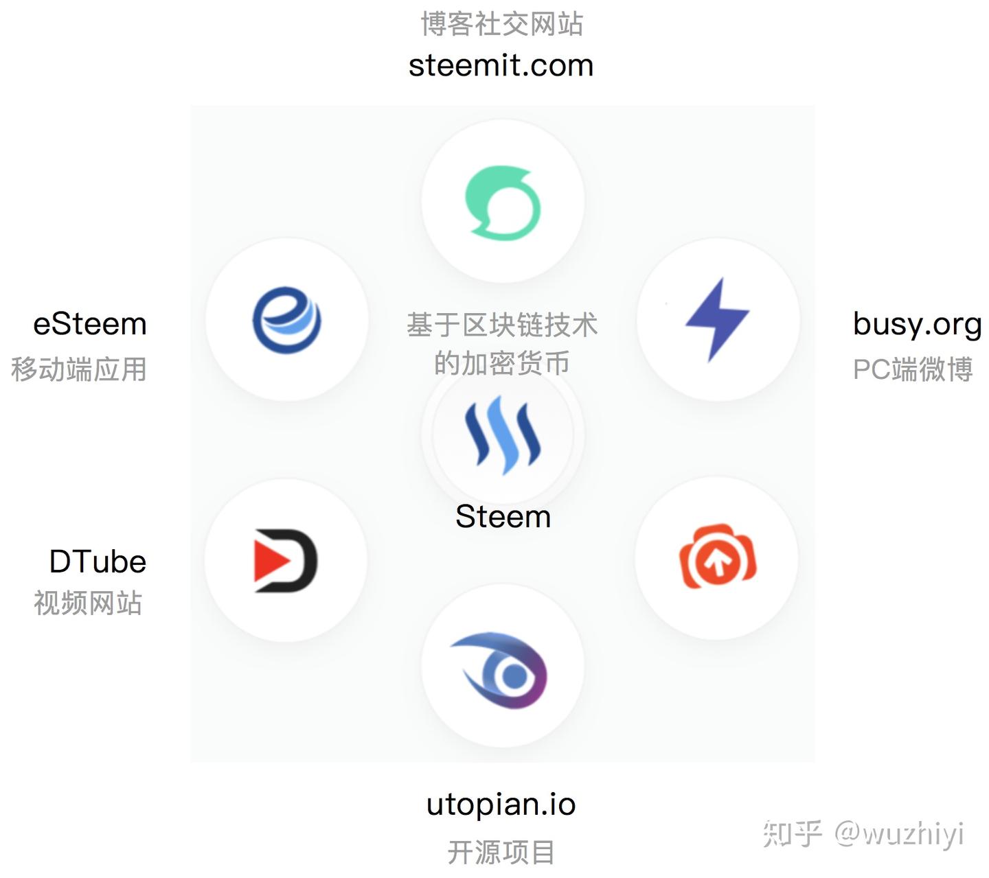 Steem & Steemit 了解一下 - 知乎