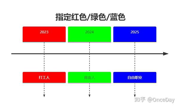 Mermaid时间线图(Timeline diagram)使用详解 - 知乎