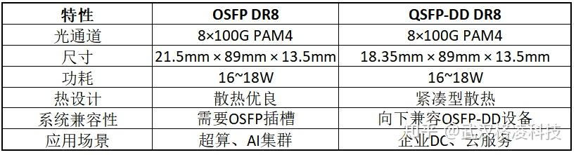 800G OSFP DR8 光模块与 800G QSFP-DD DR8 光模块的区别 - 知乎