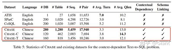 ACL 2021 ｜ CHASE:首个跨领域多轮Text2SQL中文数据集 - 知乎