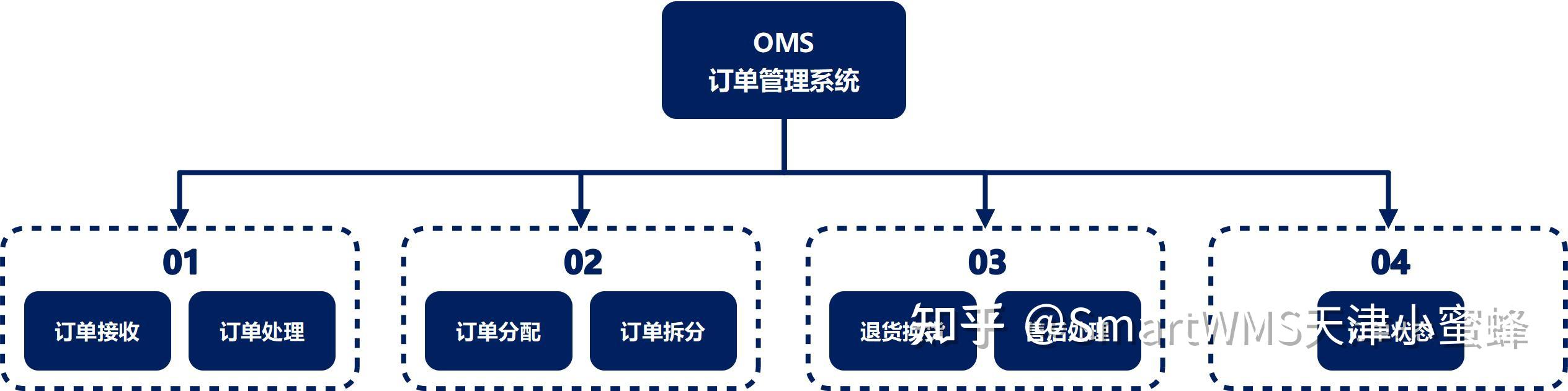 WMS（仓库管理系统）、OMS（订单管理系统）和TMS（运输管理系统），三者之间是什么关系？ - 知乎