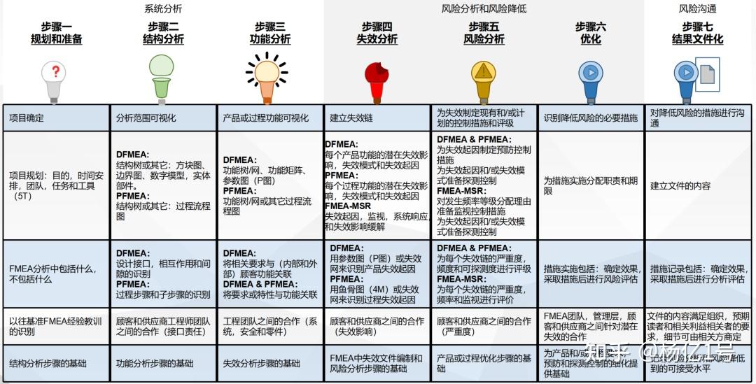 终于有人把FMEA、DFMEA和PFMEA通俗易懂的讲清楚了 - 知乎