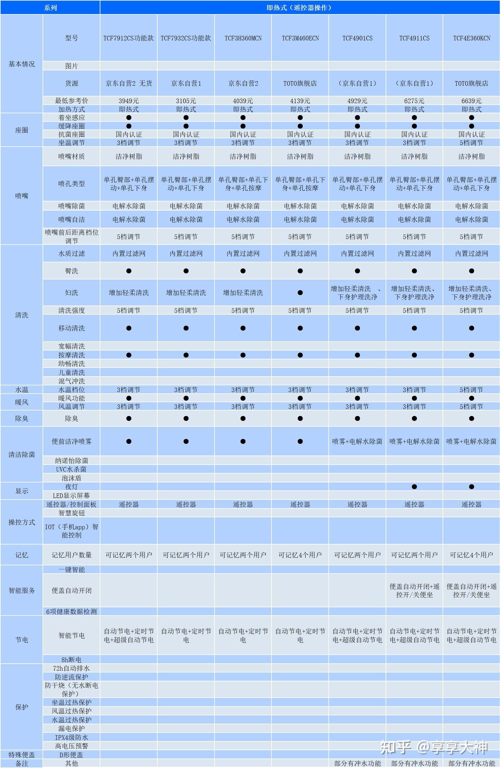 2025年11月最新TOTO智能马桶盖推荐（内含TOTO各个机型详细功能对比）toto智能马桶盖哪款好？