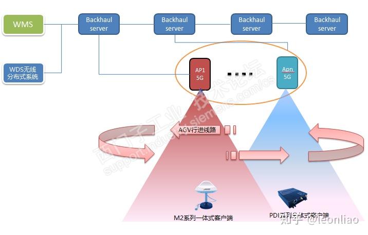 工业AGV/RGV无线连接稳定性和漫游技术分享 - 知乎