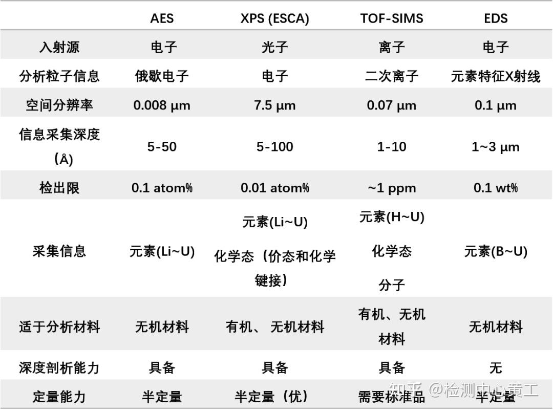 XPS基本原理、特点及技术参数介绍（一） - 知乎