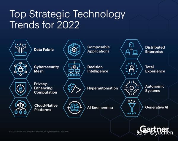 2022年Gartner 重要技术趋势初探 - 知乎