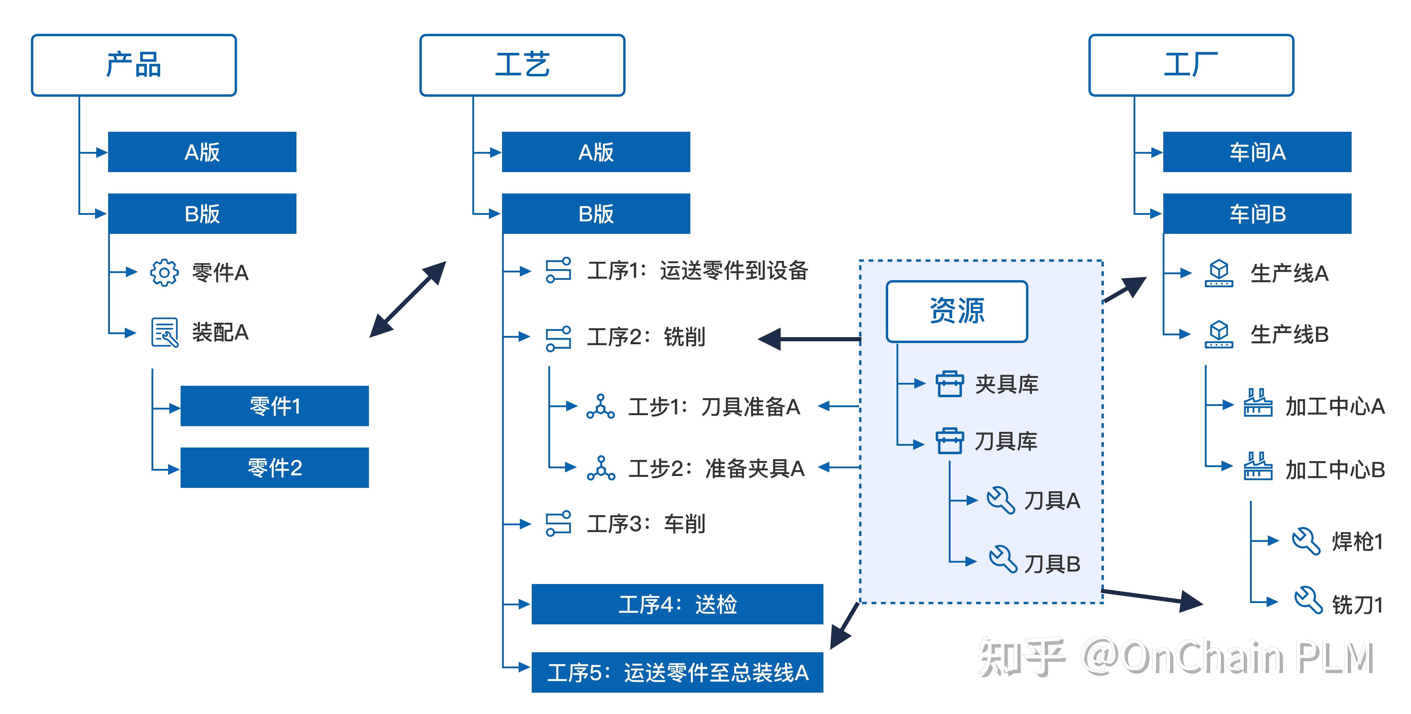 迭代升级！OnChain PLM 开启3PR 驱动下的结构化工艺的新技能 - 知乎