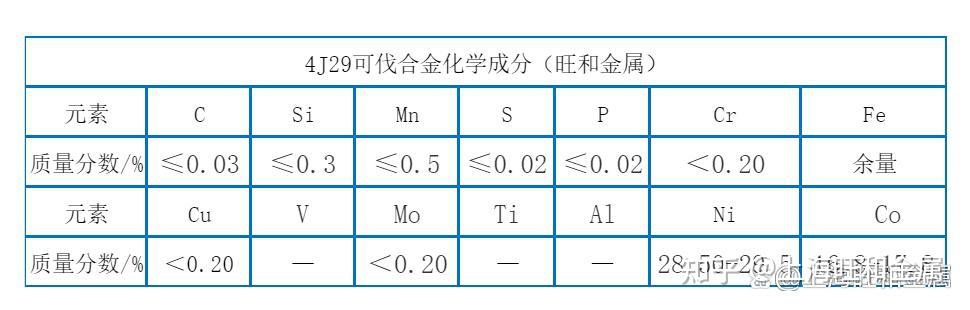 4J29可伐合金材质介绍 - 知乎