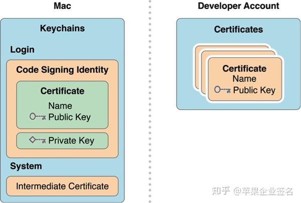 iOS开发各种证书详解 - 知乎