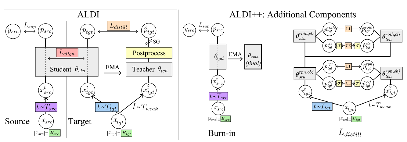 【目标检测域适应大一统框架ALDI】Align and Distill: Unifying and Improving Domain Adaptive Object Detection - 知乎