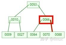 为什么MySQL索引要采用 B+tree ？不用二叉树、红黑树 - 知乎