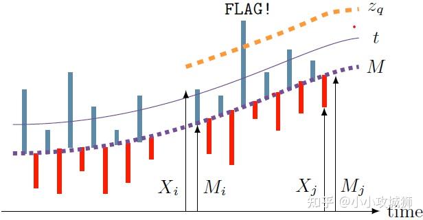 序列异常检测——SPOT方法 - 知乎