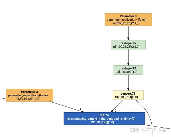 TensorFlow XLA HLO 语义 - 知乎