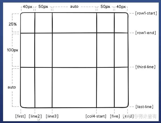 CSS全解笔记（三）CSS布局（下）Grid布局 - 知乎