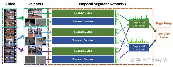 浅谈动作识别TSN, TRN, ECO - 知乎