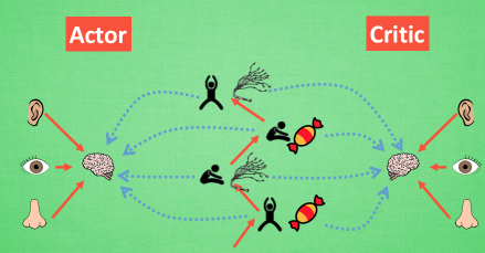 什么是 Actor-Critic (强化学习) - 知乎