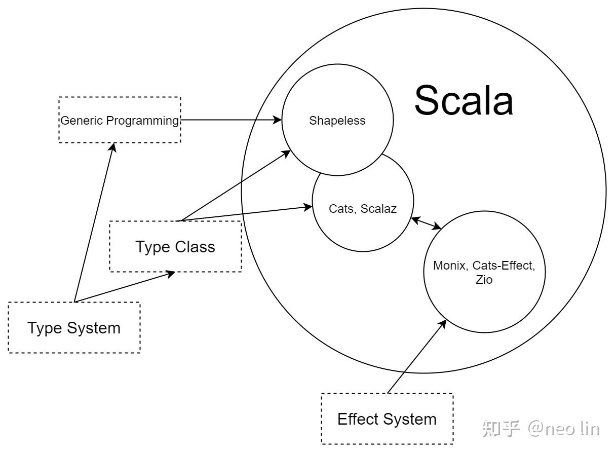 shapeless，scalaz，cats，zio分别解决了scala什么问题? - 知乎