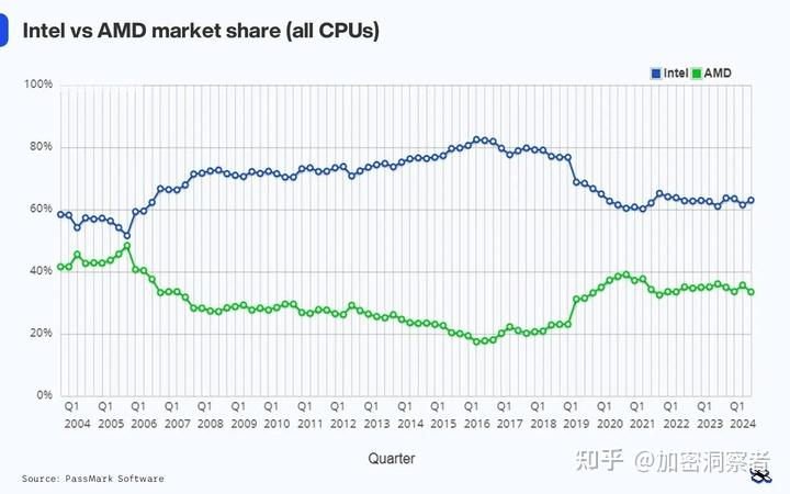 Intel股价已经确认触底，敬请期待第二家台积电的冉冉升起，不要错过这一家老牌好公司 - 知乎
