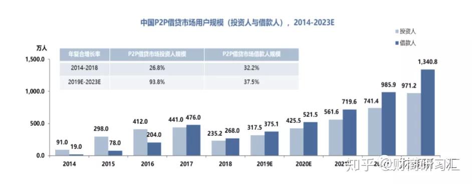 12年P2P变迁史，回顾与展望 - 知乎