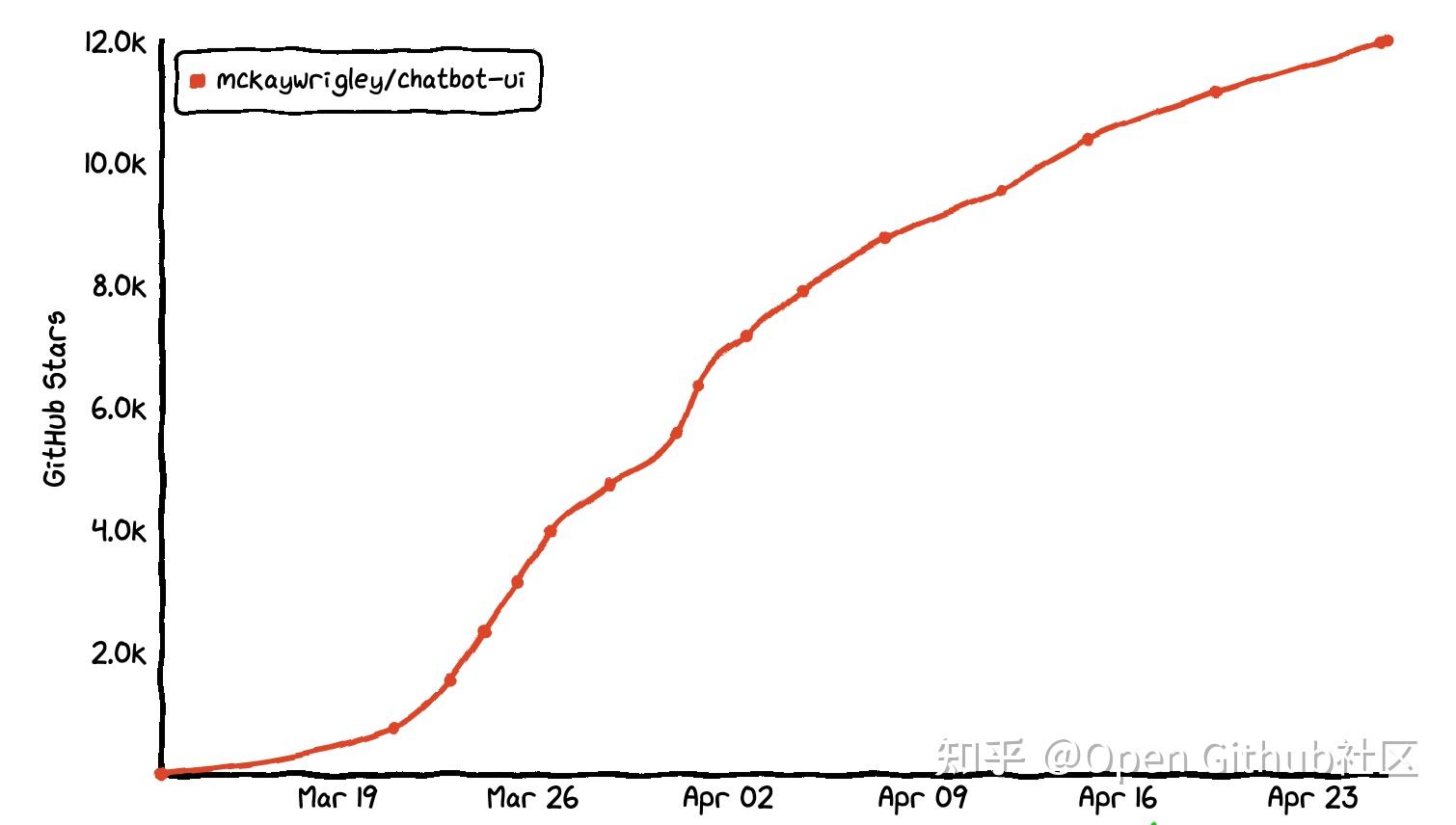 Github 4月月榜 月增10k Star🌟的推荐项目:chatbot Ui打造智能对话界面,定制个性化chatbot体验 知乎