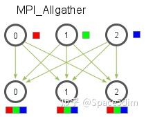 MPI并行函数，示意图 - 知乎