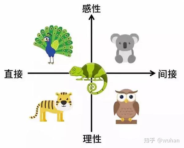 PDP类型测试：发现你的职场优势 - 知乎