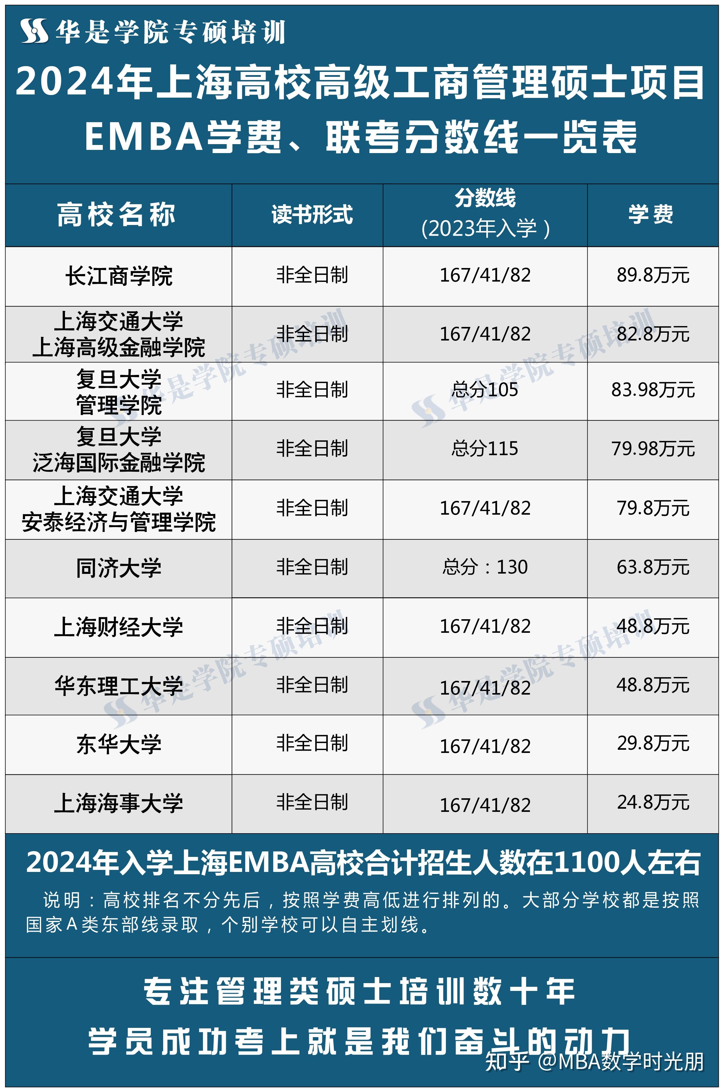 【EMBA学费：最高涨至83.98万】2024年上海地区EMBA高校学费汇总一览表 - 知乎