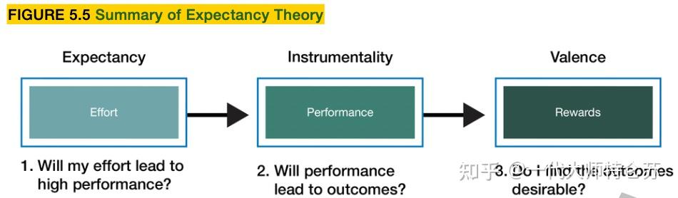 Motivation theory 动机理论 - 知乎