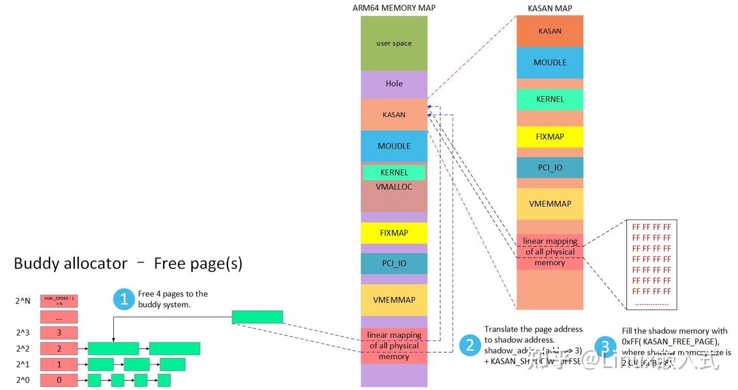 一文搞懂Linux内核内存管理中的KASAN实现原理 - 知乎