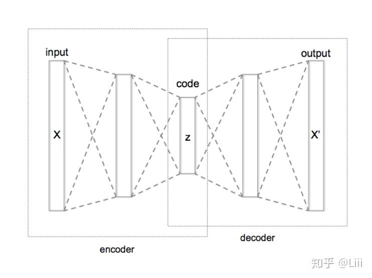 VAE (Variational Autoencoder) and Disentanglement - 知乎