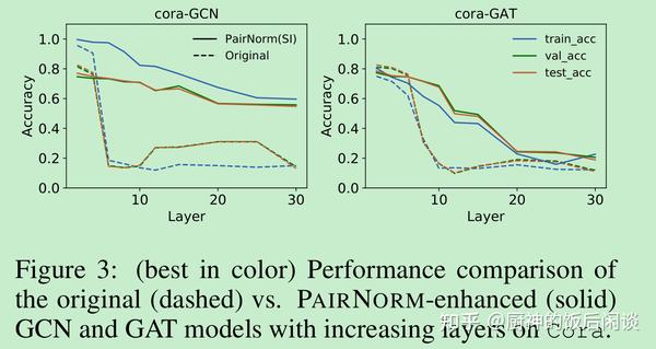 5.Pairnorm: Tackling oversmoothing in gnns - 知乎