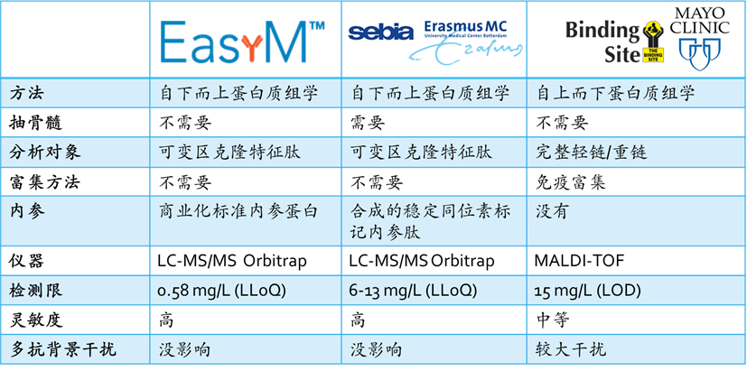 2022年ASH速递 | EasyM：M蛋白定量与多发性骨髓瘤MRD检测 - 知乎