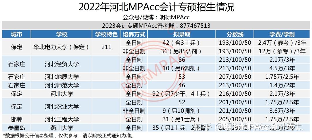 MPAcc学费和分数线汇总 | 最新全国266所院校2022年MPAcc会计专硕学费和分数线录取情况汇总！（持续更新） - 知乎