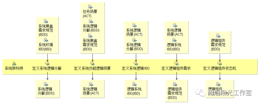 OOSEM之定义逻辑架构 - 知乎