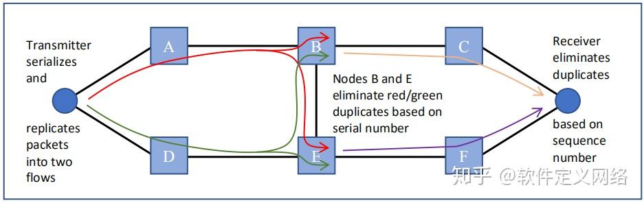 确定性网络（DetNet）是什么？能够给我们带来什么？ - 知乎