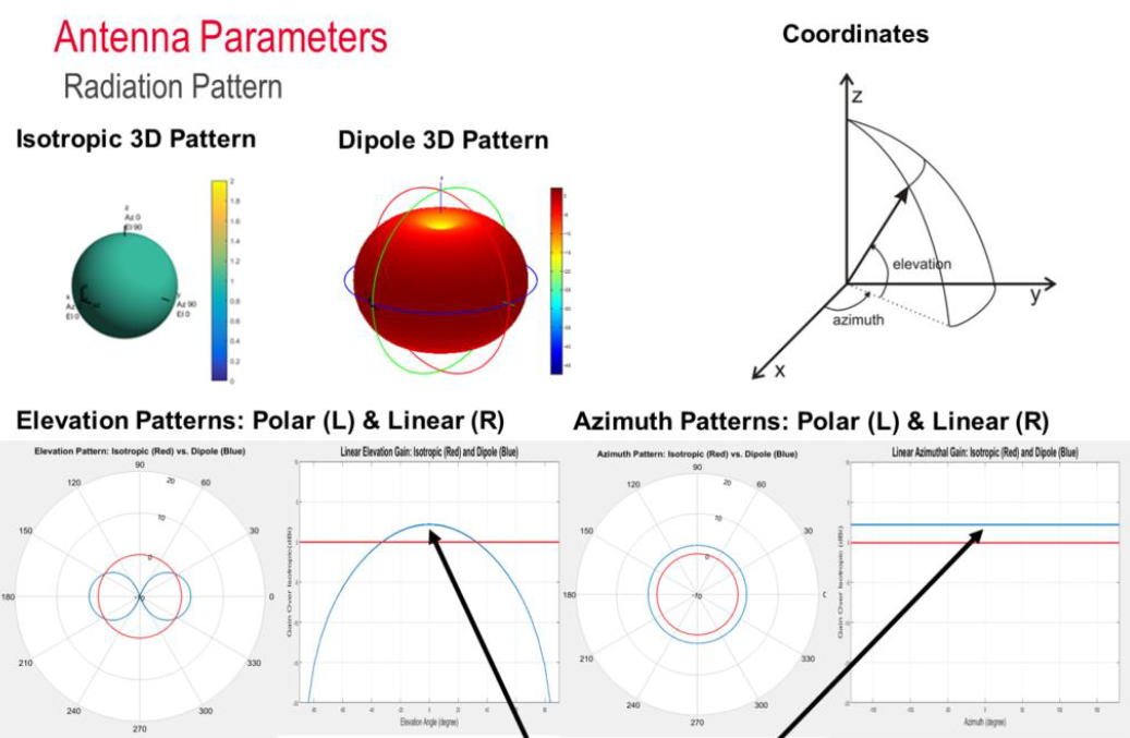 天线参数 Antenna Parameters - 深度解析天线理论和天线测量基础知识2 (英文版) - 知乎