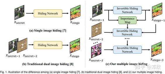 TPAMI 2022｜DeepMIH：基于可逆神经网络的多图像隐藏算法 - 知乎
