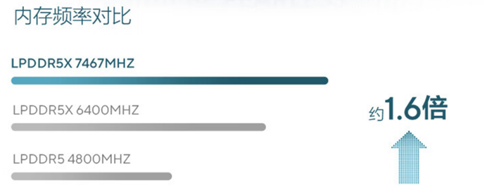 有不少人对笔记本电脑的DDR5内存与LPDDR5内存傻傻地分不清，它们究竟有什么不同，如何选？ - 知乎