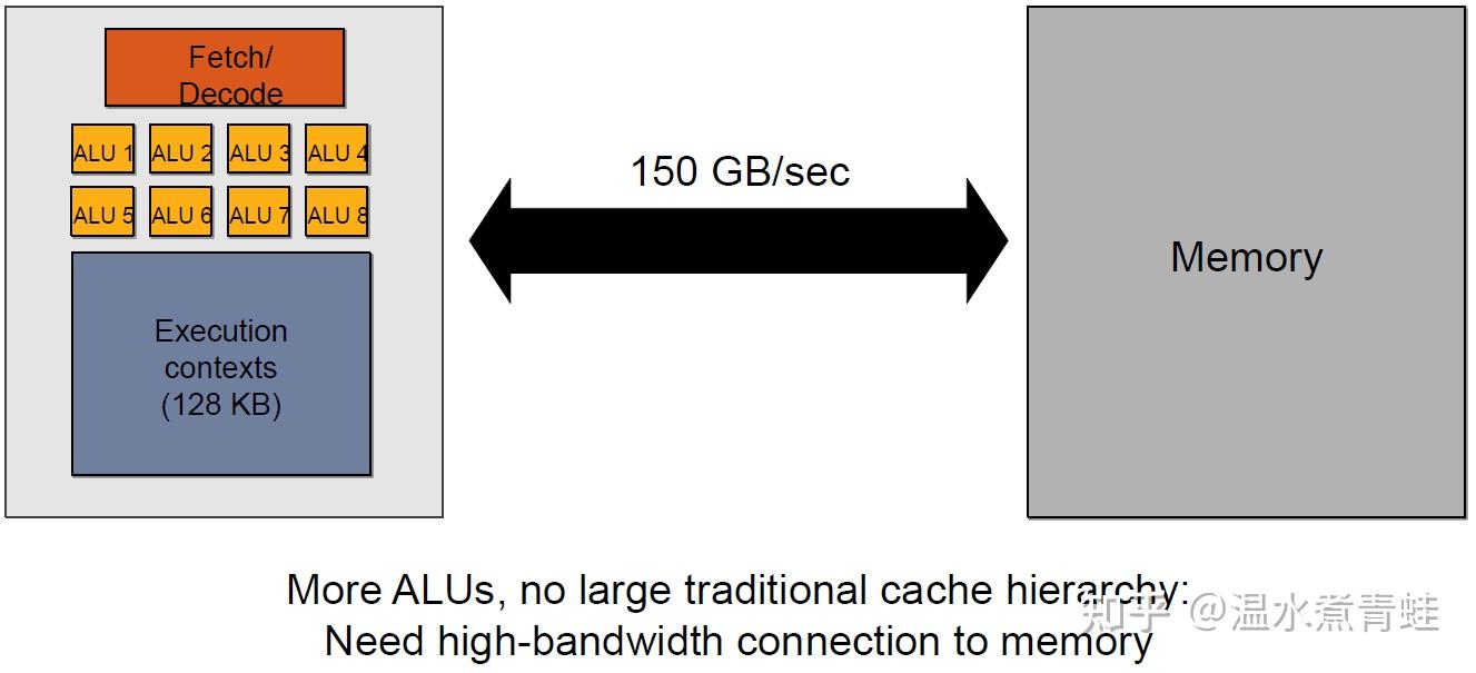 推荐GPU科普：深入GPU硬件架构及运行机制 - 知乎