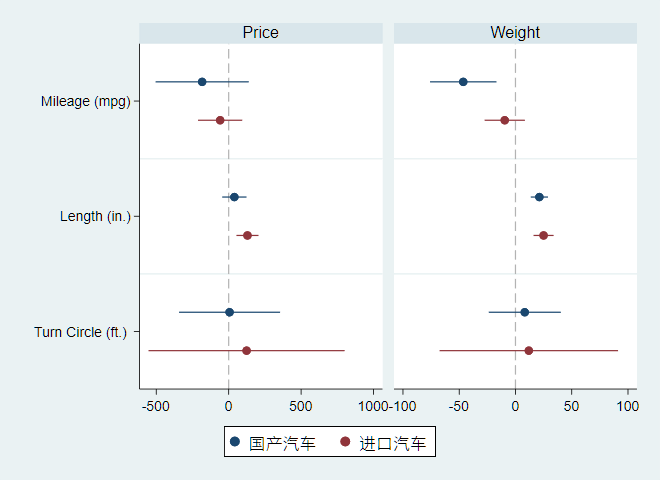 Stata可视化：让他看懂我的结果！ - 知乎