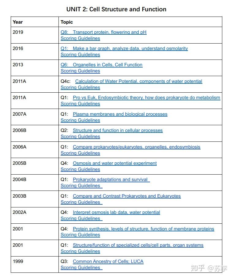 AP Biology Free Response questions 总结分析(1999-2019) - 知乎
