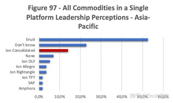 Enuit翌能连续四年荣登CTRM行业亚太区影响力第一！ - 知乎