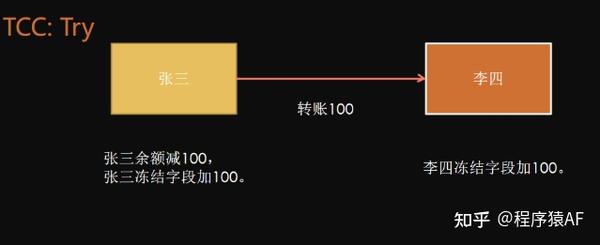 面试官：TCC解决方案是什么？如何解决TCC幂等问题？ - 知乎