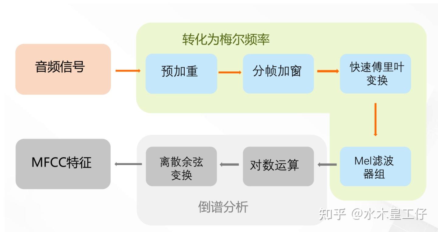 零基础入门语音识别: 一文详解MFCC特征（附python代码） - 知乎